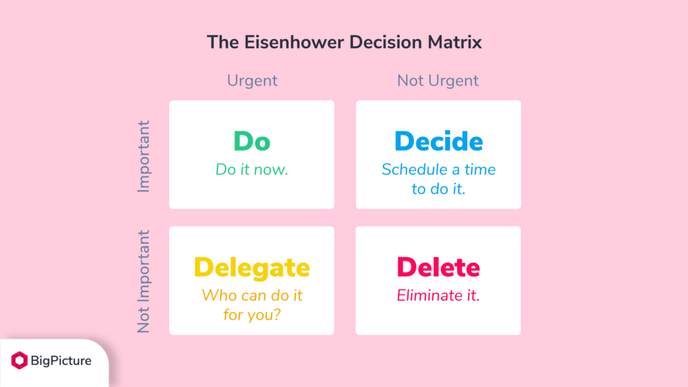 Covey time management matrix - BigPicture