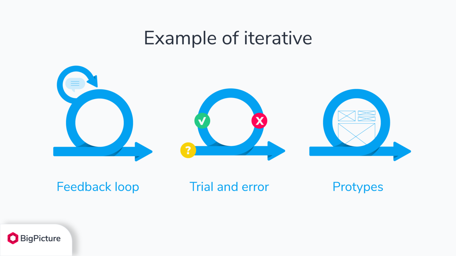 The final showdown: Iteration vs. Increment | BigPicture