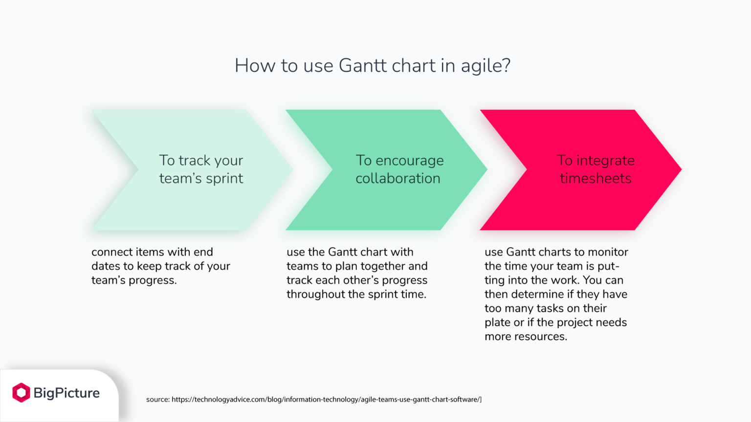 Gantt chart in Agile - how to make it work? | BigPicture