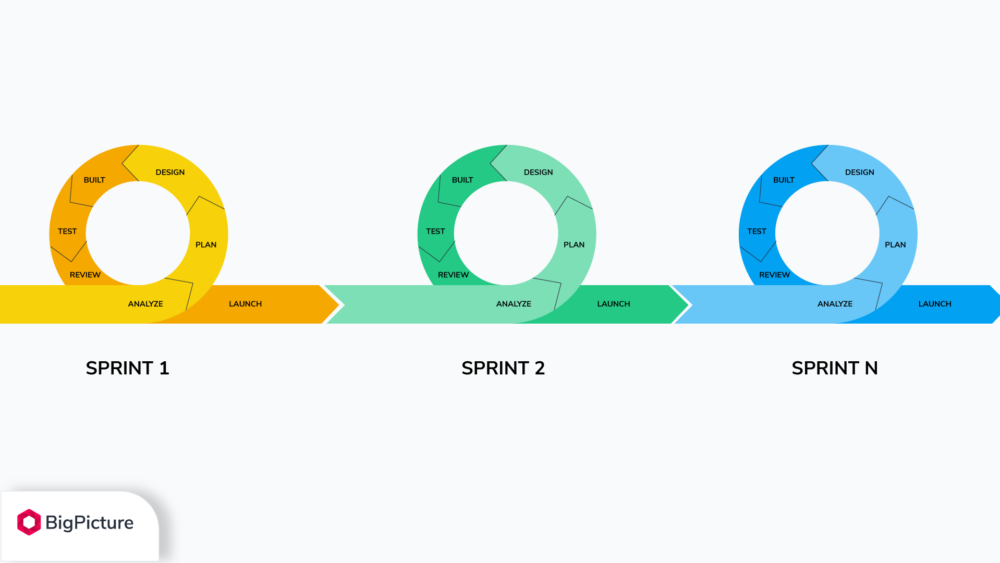 Iteration Vs Sprint Vs Cadence In Agile 4889