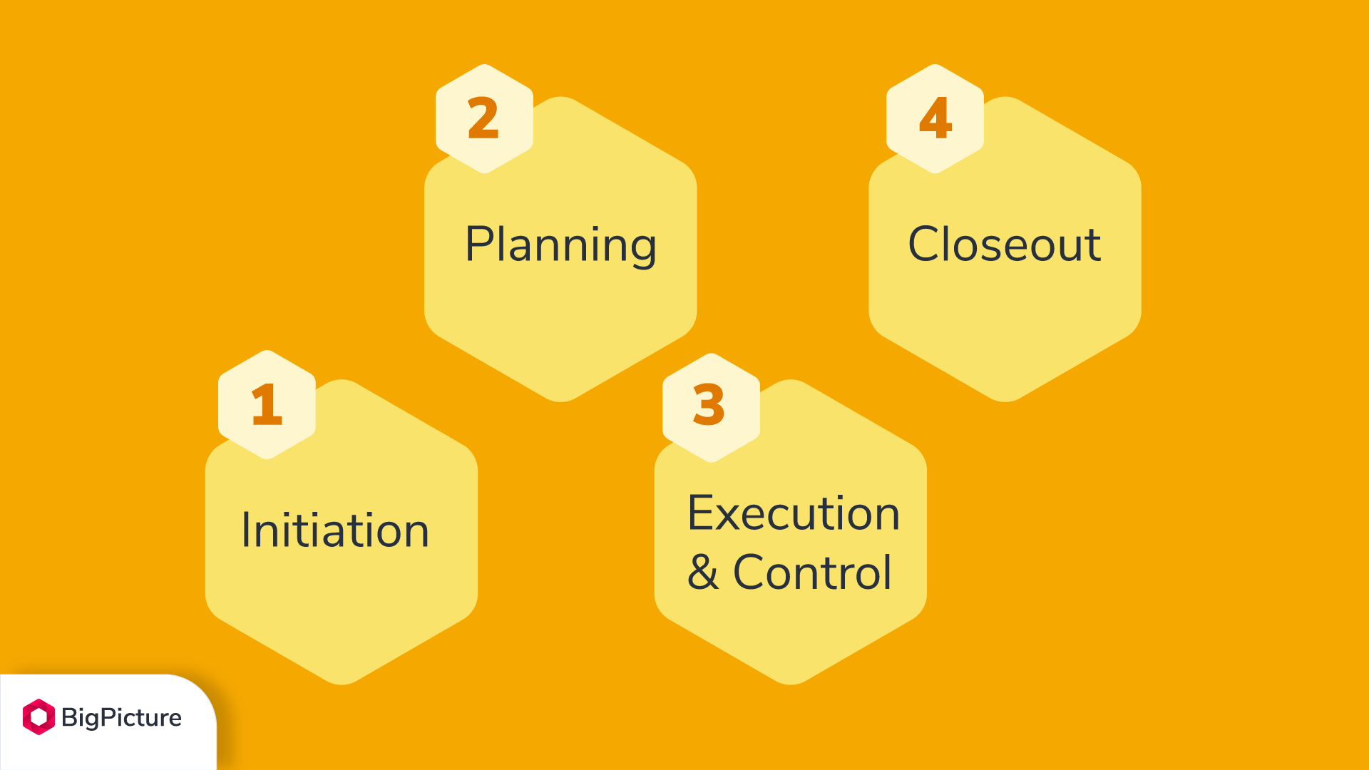 7 Steps To Ace Your Project Execution Phase