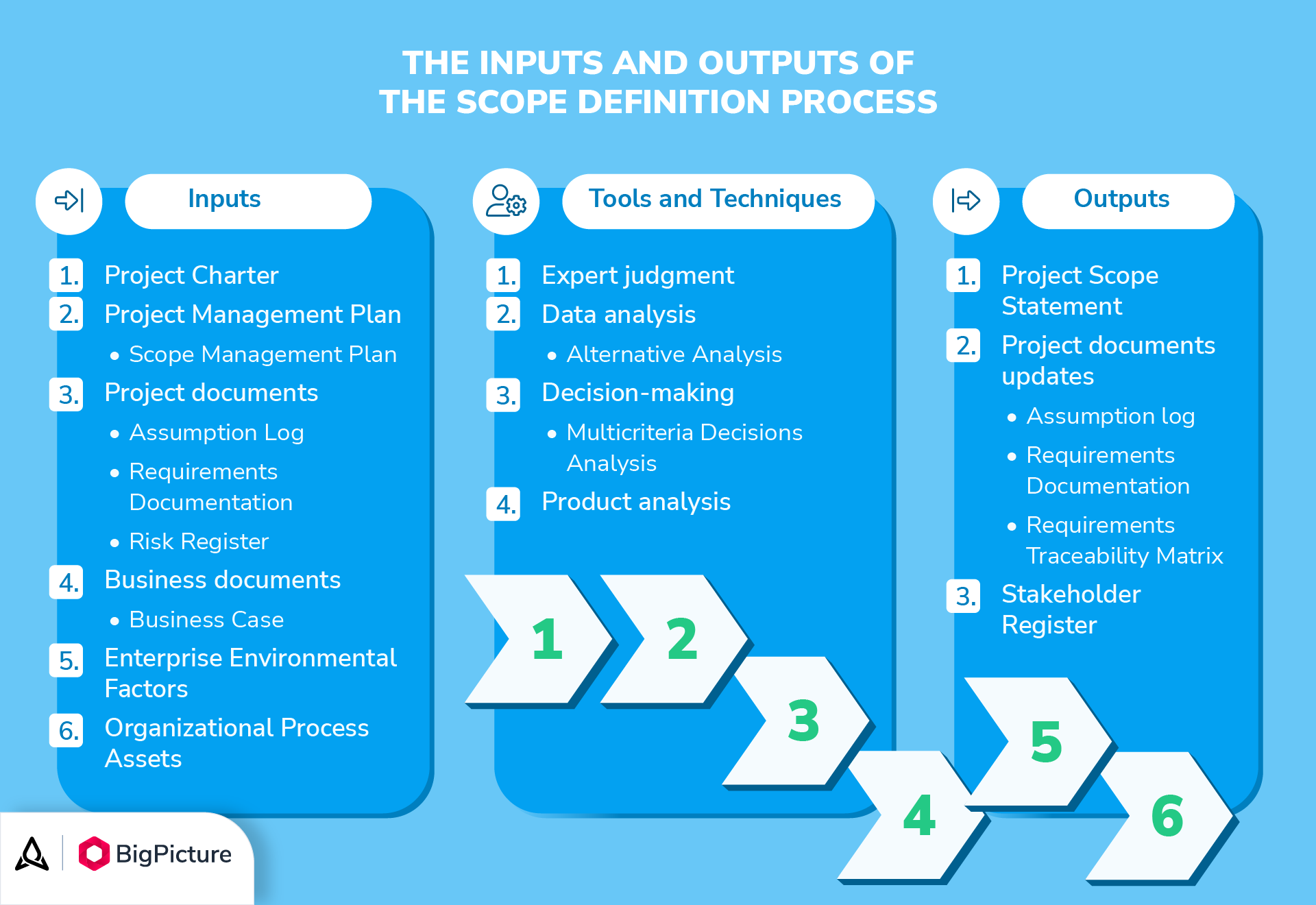 Project Scope Management Defining And Planning Your Project s Success